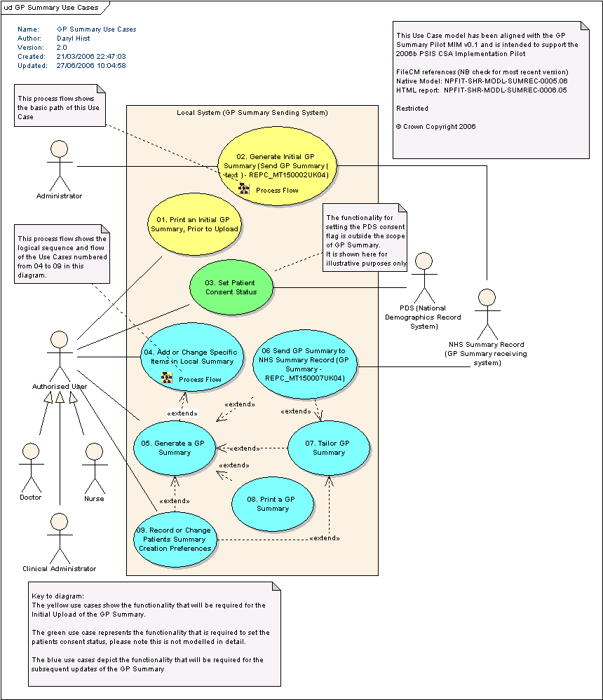 GP Summary Use Cases
